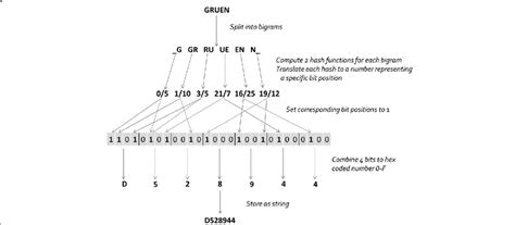 Example Of Bloom Filter Encryption For Surname Bigrams Two