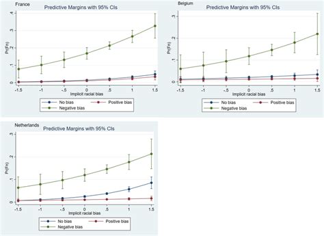 Predictive Margins Of Implicit And Explicit Bias On Support Of RPP