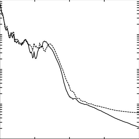 Convergence Behavior Of The Three Stage Runge Kutta Scheme For