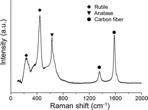 Raman Spectra 514 5 Nm Laser Wavelength Of Tio2 Carbon Fibre