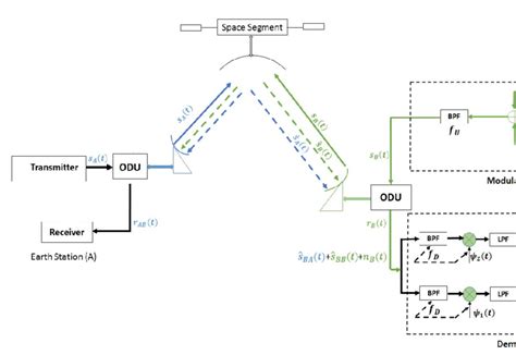 Proposed Self Interference Cancellation For Satellite Communication