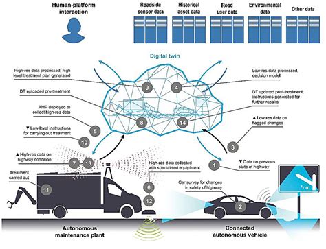 Highway Digital Twin Enabled Autonomous Maintenance Plant A Perspective Data Centric
