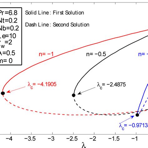 Variation Of 1θ0 With The Shrinking Parameter λ For Different Values