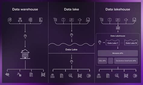 What Are The Differences Between Data Warehouse Vs Data Lake Vs Data