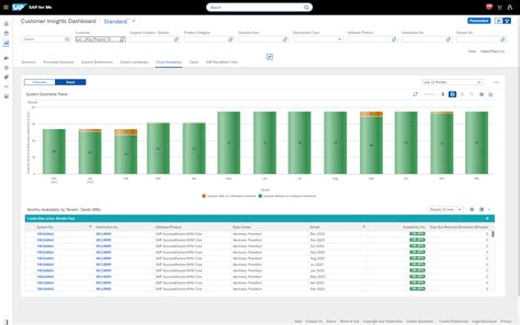 Cloud Availability In ‘customer Insights Reportin Sap Community