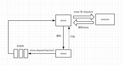 完全理解 Redux（从零实现一个 Redux） · Issue 22 · Brickspertblog · Github