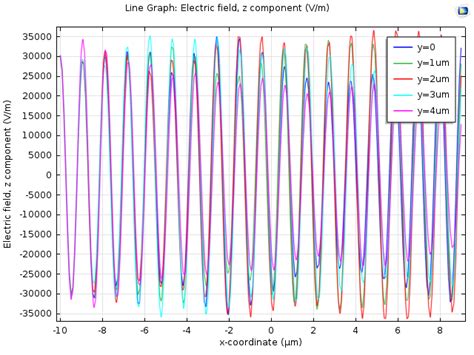 How To Excite A Plane Wave In Comsol