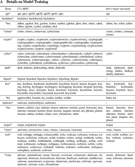 Table 1 From A Pretrained Language Model For Cyber Threat Intelligence Semantic Scholar