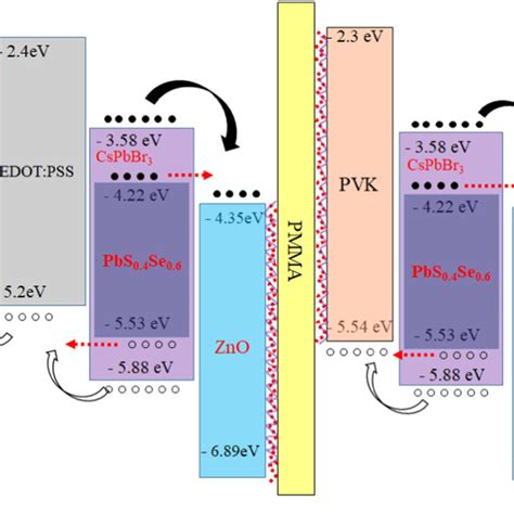 Energy Band Diagram For The Tandem Photodetector With Pmma Interlayer