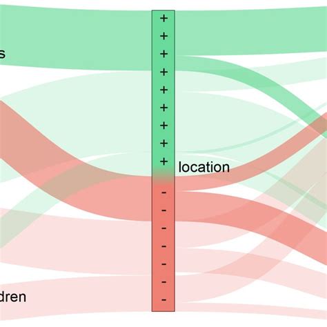 Example Visualizations Using Sankey Diagrams Different Colors Green