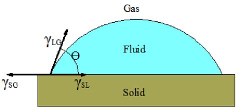 Solid Liquid Gas Three Phase Contact Angel Download Scientific Diagram