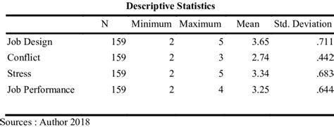 Result Of Descriptive Statistics Test Download Scientific Diagram