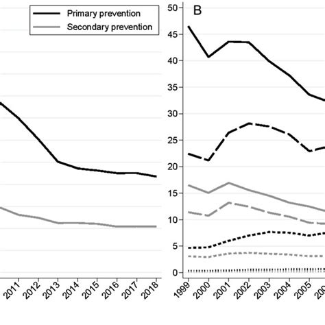 Prevalence Of Aspirin Use Stratified By Age Groups And Primary Vs