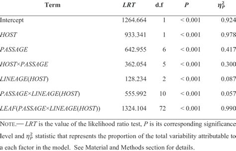 Glmm Analyses Of The Viral Load Data Download Table