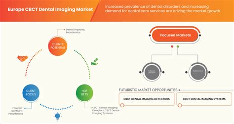 Europe Cbct Dental Imaging Market Share Size And Future Growth By 2030