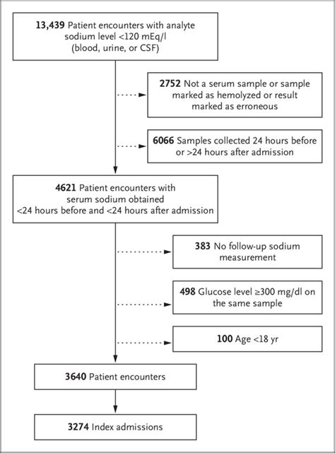 Maxime Maignan On Linkedin Severe Hyponatremia Correction Mortality And Central Pontine