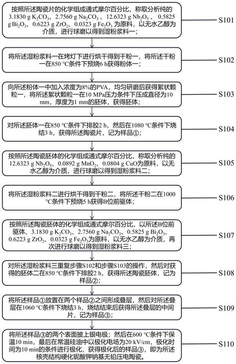 一种核壳结构硬化铌酸钾钠基无铅压电陶瓷及其制备方法