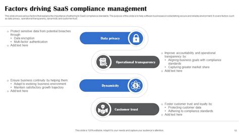 Saas Compliance Powerpoint Ppt Template Bundles Ppt Presentation