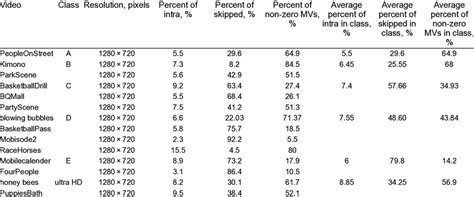 Motion Compensation Statistics Of Test Video Sequences Download Scientific Diagram