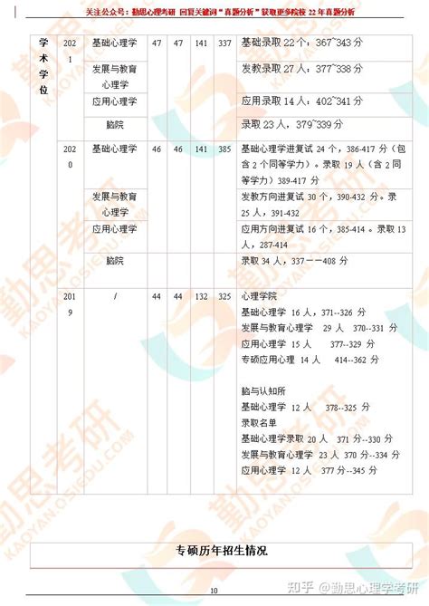 22年辽宁师范大学347应用心理硕士专硕考研真题分析及复试指导 知乎