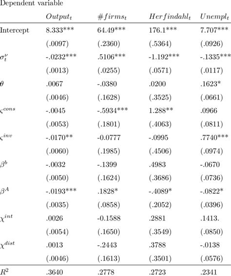 Regression Of Macroeconomic Side Effects Download Scientific Diagram
