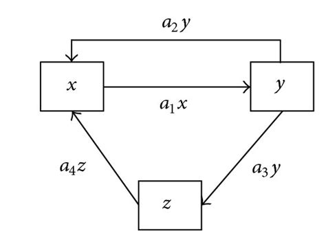 Flow Chart Of The Population Dynamic Model Download Scientific Diagram