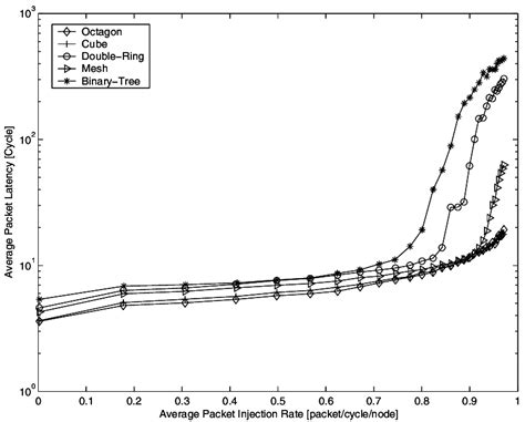 average packet latency with respect to average packet injection rate
