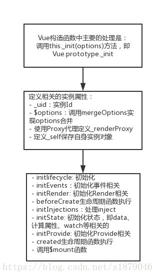 Vue之vue实例创建整体流程vue中构造函数实例 Csdn博客