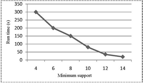 performance of mcfs algorithm w r t increasing minimum support in