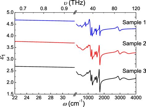 Best Model Calculated Real Part Of The Complex Dielectric Function εω