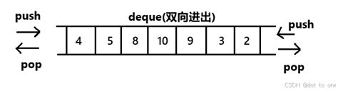 深入刨析c Stlstack 、stlqueue 及 Priorityqueue Csdn博客 深入刨析c Stlstack 、stlqueue 及 Priorityqueue Csdn博客