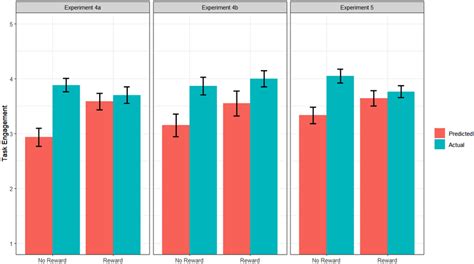 Task Engagement As A Function Of Prediction And Reward In Experiment 4