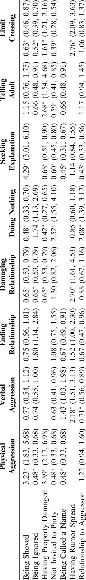 Summary Of Odds Ratios 95 Confidence Intervals For Variables