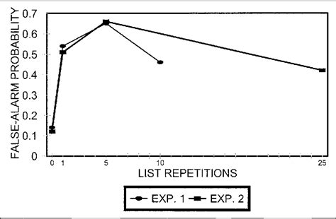 Figure 1 From Fuzzy Trace Theory And False Memory Semantic Scholar