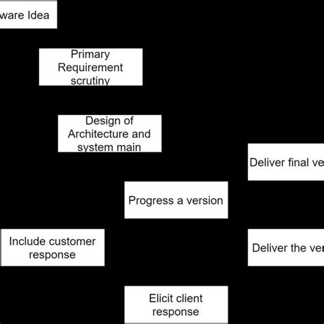 software architecture lifecycle download scientific diagram