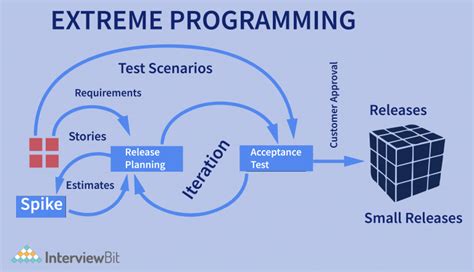 Agile Model Explained Sdlc Interviewbit