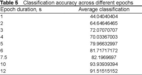 Table From Biometric Identification Using Single Channel EEG During Relaxed Resting State