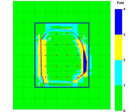 Compensating Missing Source Points Minimizing Loss Of Coverage In 3D