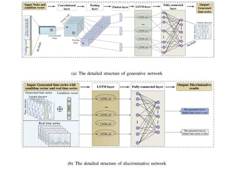 The Detailed Network Structure For A Generator And B Discriminator