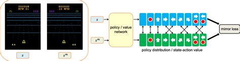Figure 1 From Improving Deep Reinforcement Learning With Mirror Loss Semantic Scholar