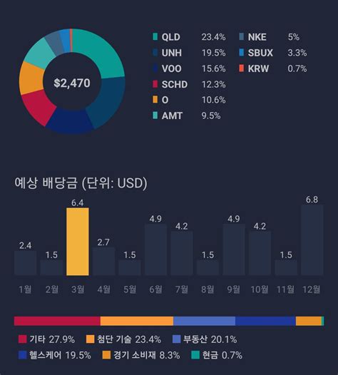 주린이입니다♡ 도와주세요포트폴리오검토 및 질문
