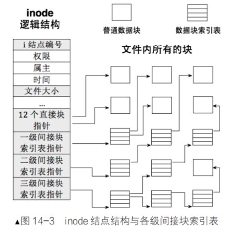 操作系统之ext文件系统硬盘固件 Aba地址 Csdn博客 操作系统之ext文件系统硬盘固件 Aba地址 Csdn博客