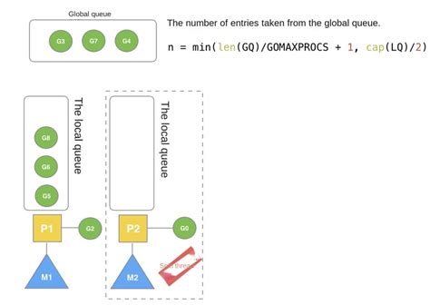 golang triad i understanding the golang goroutine scheduler gpm model
