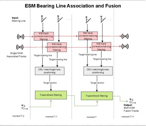 Figure From Multi Sensor Signal Based Multi Level Association