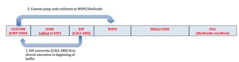 Windows Exploit Development Part 4 Locating Shellcode With Jumps