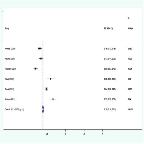 Meta Analysis Showing Pooled Prevalence For Ptt Download Scientific