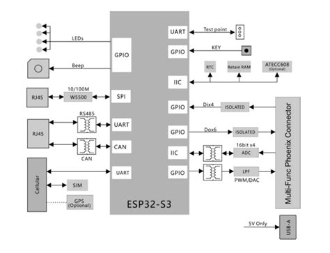EdgeBox ESP 100 Block Diagram Electronics Lab