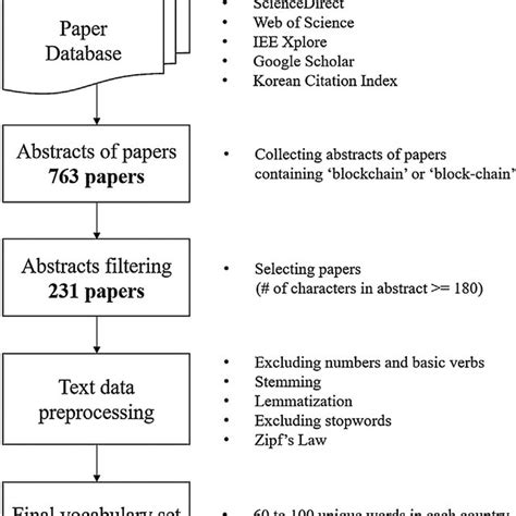 Process Of Data Collection And Preprocessing Download Scientific Diagram