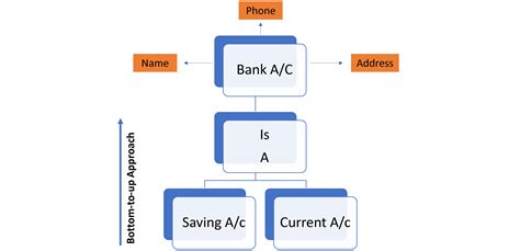 Generalization And Specialization In Dbms Codingstreets
