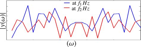 Cs Acquisition Using Rd Technique A Block Diagram Of Rd B Download Scientific Diagram